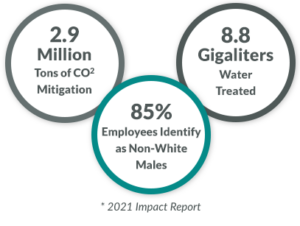 Impact Investment Firm | Sustainable, Green, Responsible Investing